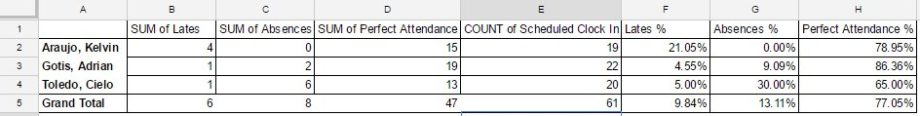 How to Create a Pivotable Table to Capture the Attendance Percentages ...